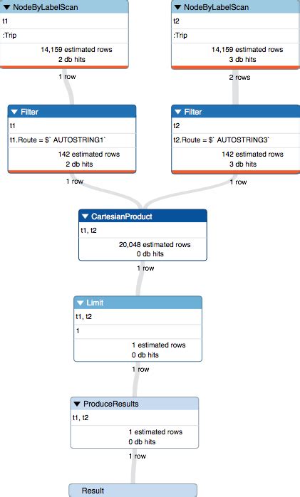Cypher Why Is The Neo4j Query Plan Without Cartesian Product