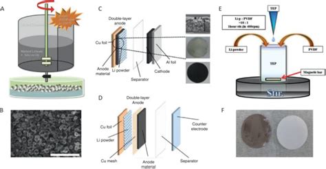 Pre Lithiation Technology For Lithium Ion Batteries Tycorun Battery Swap