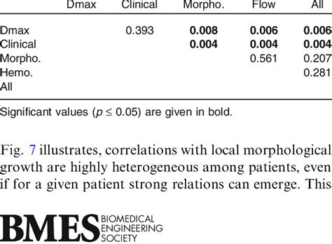 P Values Between AUCs From Fig According To Delong Et Al Method Download Scientific