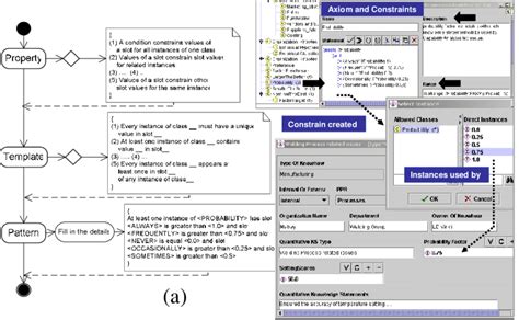 A Method Of Defining Constraints B Example Of Using Constraints Download Scientific Diagram