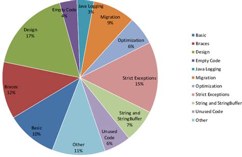 Total Refactoring Durations By Pmd Rulesets Download Scientific Diagram