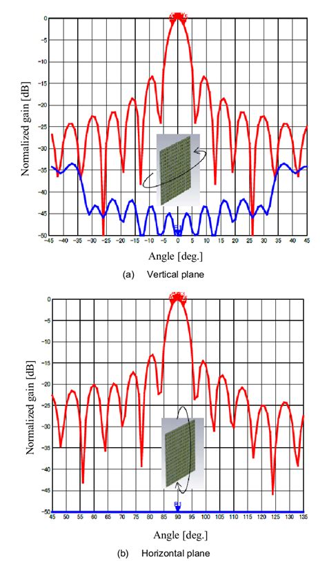 Directivity Pattern Of Antenna Element Download Scientific Diagram