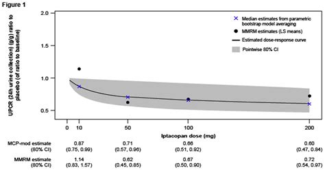 Pos 546 Efficacy And Safety Of Iptacopan In Iga Nephropathy Results Of