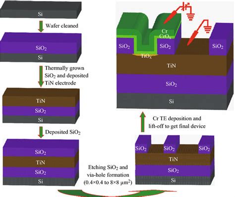 The Rram Device With Sizes Ranging From 0 4 × 0 4 To 8 × 8 µm2 Download Scientific Diagram