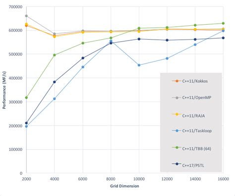 C Any Experiences With Intels Threading Building Blocks Stack Overflow