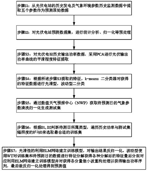 A Photovoltaic Power Station Output Power Prediction Method Based On