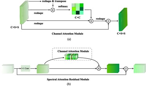 Figure 2 From Multiscale Spectral Spatial Attention Residual Fusion Network For Multisource