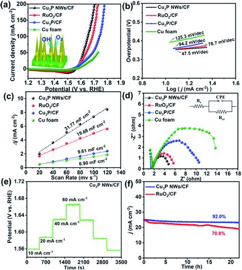A Lsv Curves Inset Is The Schematic Diagram Of Electron Transport On Download Scientific