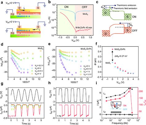 The Rectification Performance On The Non Linear Conductance Of The Download Scientific Diagram