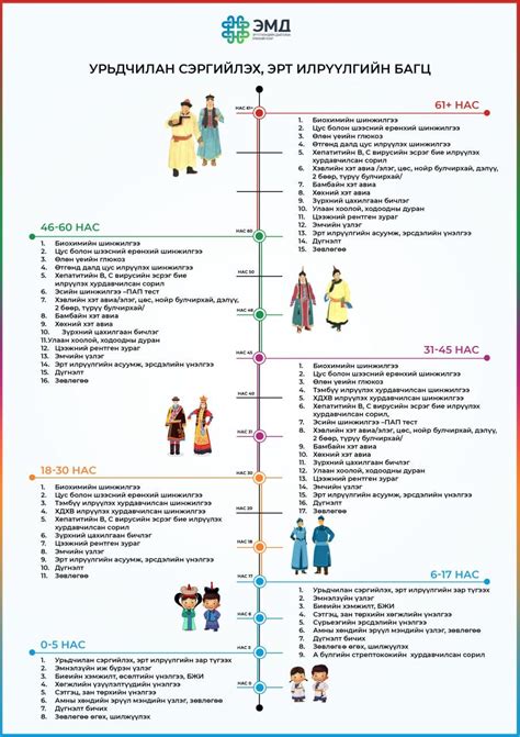 Эрт илрүүлэх үзлэгийн нас насны багцад ямар оношилгоо шинжилгээ багтдаг вэ