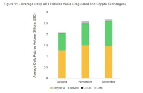 많아지는 암화화자산 선물상품을 통해 앞으로 3년후 이 시장의 구조적변화 By Jaewoo Kim Dapps Blockchain Medium