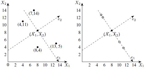 principal component analysis solved example