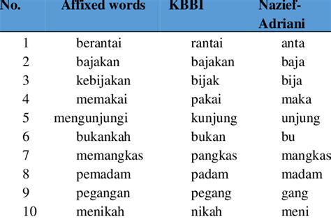 Example Of Incorrect Root Words Obtained By Nazief Adriani Download