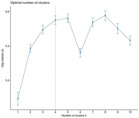 Exploring K Means Clustering Analysis In R En Proft Me