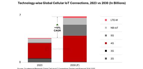 Global Cellular Iot Connections To Reach 6 Billion By 2030 Iot Now News And Reports
