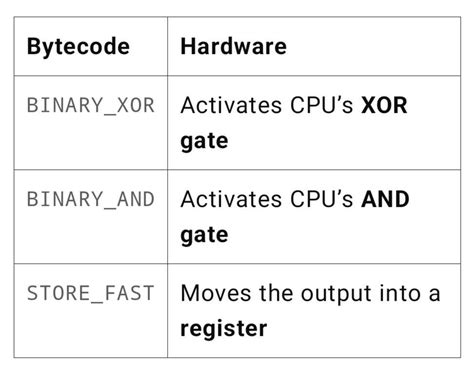 How Pythons Bytecode Exposes The Secret Logic Gates Inside Your Cpu