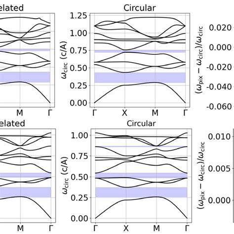Comparison Of Band Diagrams Of A Square Lattice Of Cylindrical