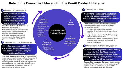 Building Enterprise Data Architecture For Iterative Generative Ai Apps By Babajide Ogunjobi