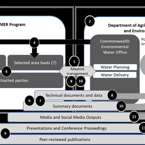 Review Processes Within The Structure Of The Flow Monitoring Evaluation Download Scientific