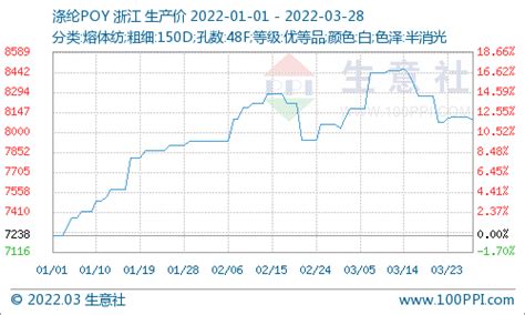 生意社：需求难有起色 涤纶长丝价格走弱地区订单市场