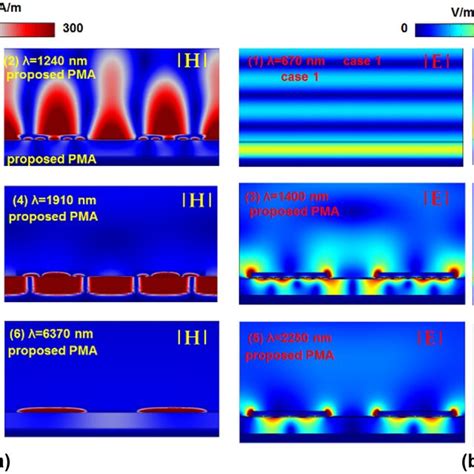 A Magnetic Field Intensity Distributions H Am And B Electric