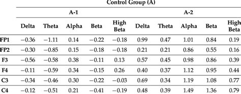 Ec Fft Absolute Power Z Score Of The Control Group A Download