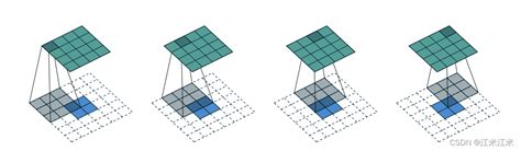 深度学习基础篇 第二章： 转置卷积深度学习转置卷积 Csdn博客