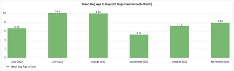 Bug Age Apache Devlake Open Source Dev Data Platform For Productivity