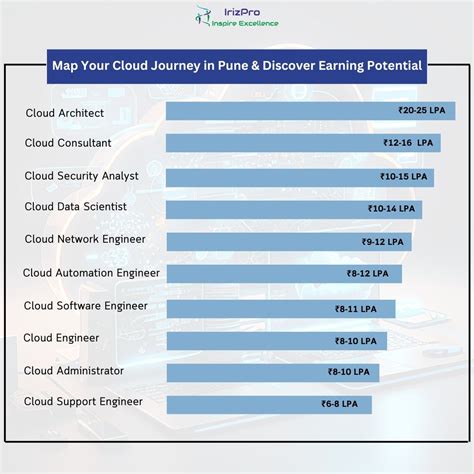 Irizpro Training Institute On Linkedin Punejobs Cloudcareers