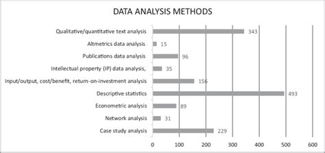 Data Analysis Method Used In Evaluations Of Science And Innovation Download Scientific Diagram