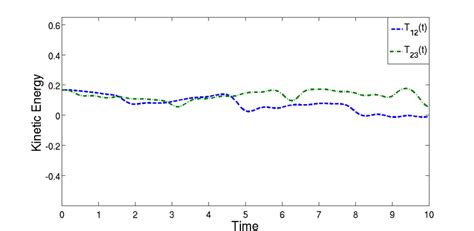 Observables In The Heisenberg Hamiltonian Verses The Xy Hamiltonian A