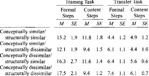 Mean Total Errors And Standard Errors In Experiment I Download Table