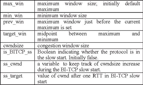 Table 1 From An Adaptive Window Increment Based Bic Tcp Algorithm For Improved Data Transfer In