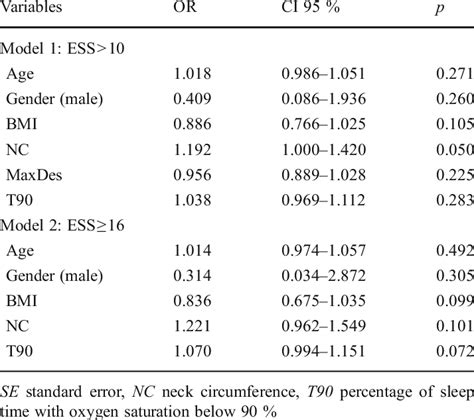 Multiple Logistic Regression Analysis Download Table