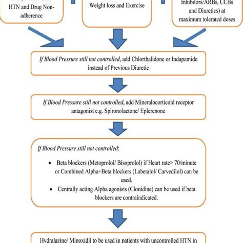 Treatment Of Resistant Hypertension Acc 2017 Recommendations 2