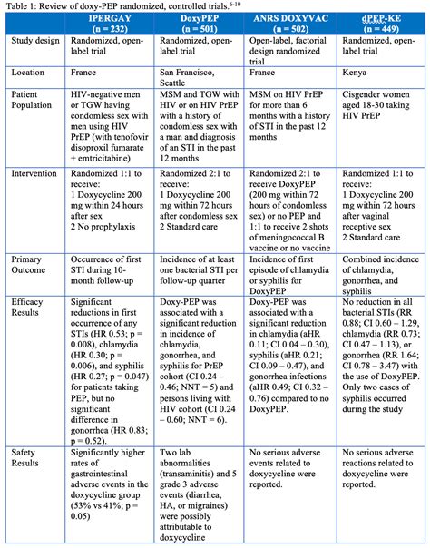 Doxycycline For Post Exposure Prophylaxis Of Sexually Transmitted Infections