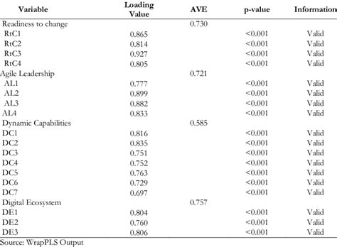 Combined Loadings And Cross Loading Values Download Scientific Diagram