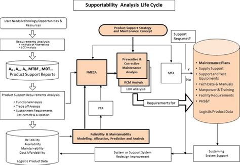 1 Supportability Analysis Method Download Scientific Diagram