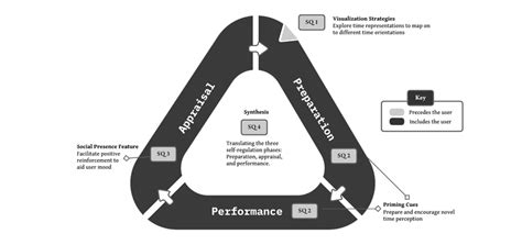 3 1 Investigation Model Derived From A Synthesis Of Existing Download Scientific Diagram