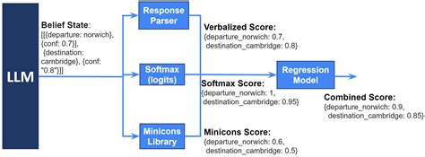 Confidence Estimation For Llm Based Dialogue State Tracking Ai