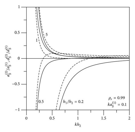 Ratios Of The Second Order Amplitude To The First Order Amplitude For