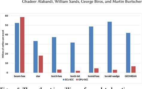 Figure 5 From A Gpu Algorithm For Detecting Strongly Connected Components Semantic Scholar