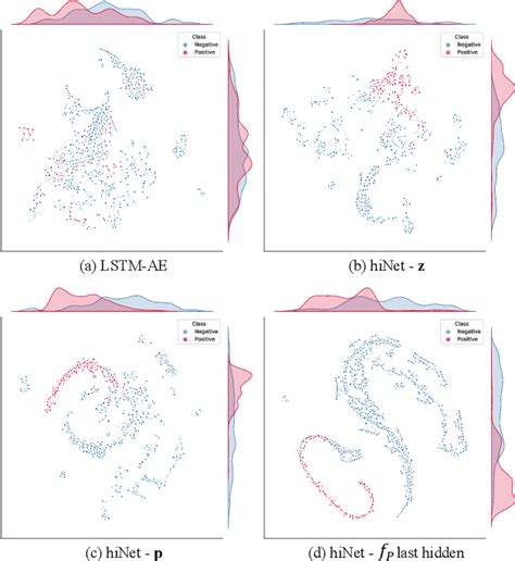 Figure 1 From Predicting Intraoperative Hypoxemia With Joint Sequence Autoencoder Networks