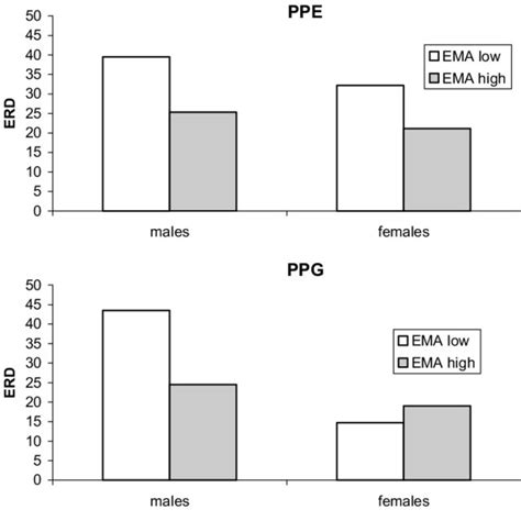 Interaction Between Task Sex And EMA Group During Performance Of The Download Scientific