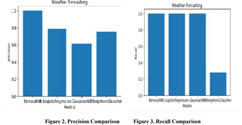 Shows That The Accuracy Value Of The Naive Bayes Bernoulli Algorithm Is