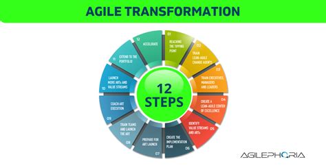 Implementing SAFe Your Journey To SAFe Agilephoria