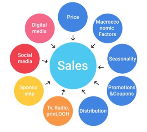 GitHub Amiteshwar Kukreja Media Mix Modelling