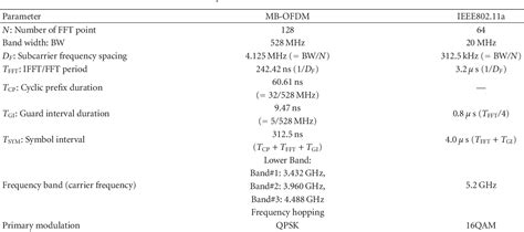 Table 1 From Interference Mitigation Technique For Coexistence Of Pulse Based Uwb And Ofdm