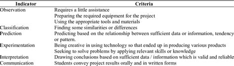 The Non Test Assessment Indicator Of Science Process Skills Download Scientific Diagram