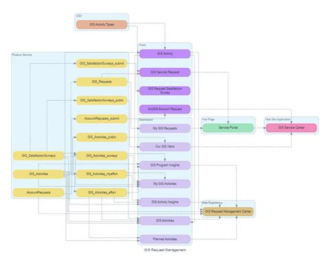 Gis Request Management Solution Diagram Esri Community